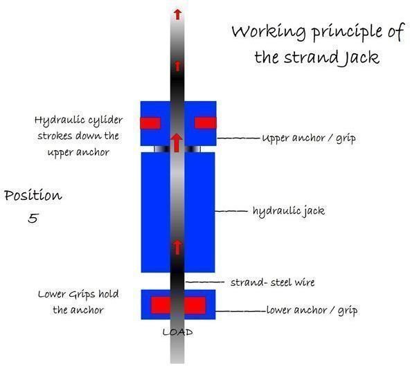什么是Strand Jack ?什么是Strand Jacks?——Bright Hub Engineering