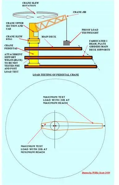 Load Testing of Pedestal Cranes on Offshore Oil and Gas Installations ...