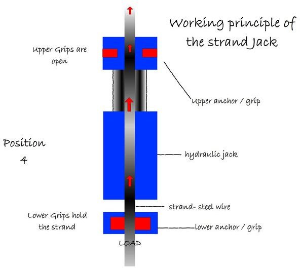 什么是Strand Jack ?什么是Strand Jacks?——Bright Hub Engineering