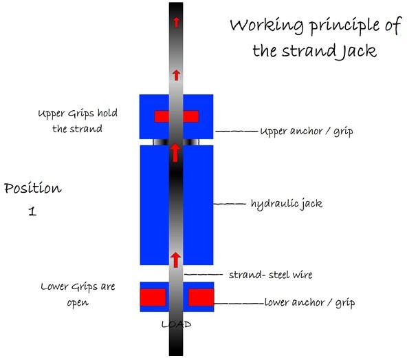 什么是Strand Jack ?什么是Strand Jacks?——Bright Hub Engineering