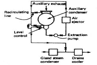 Steam recovery systems - What is an Auxiliary Feed System? - Bright Hub ...